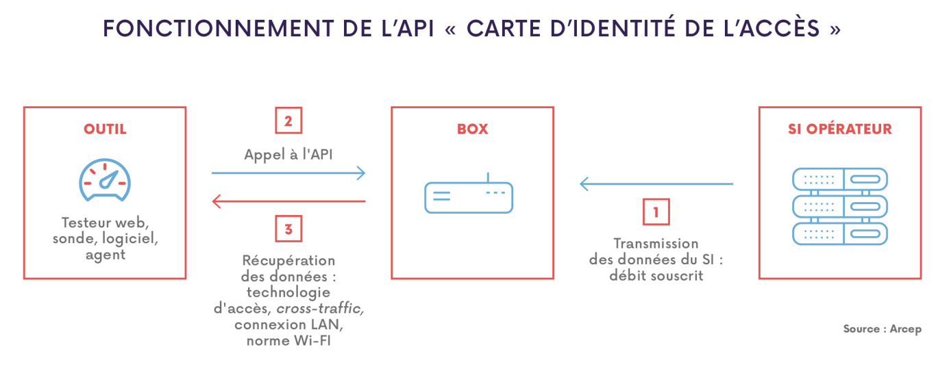 La mesure de la qualité de service d’internet | Arcep