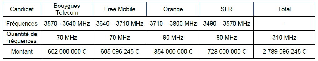 Fréquences 5G : procédure d’attribution de la bande 3,4 - 3,8 GHz en métropole | Arcep
