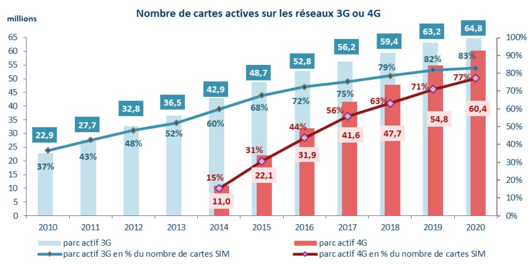 Marché des communications électroniques en France - Année 2020 ...