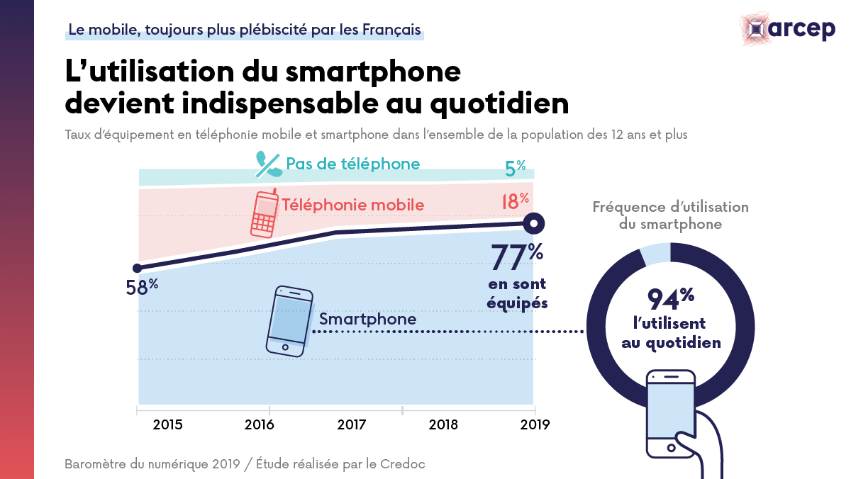 Les pratiques numériques des Français en 2019 | Arcep