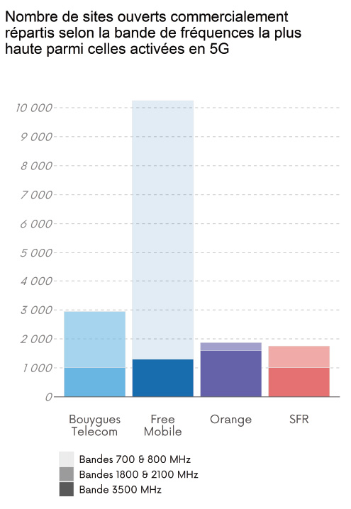 Observatoire du déploiement 5G - Juillet 2021 | Arcep