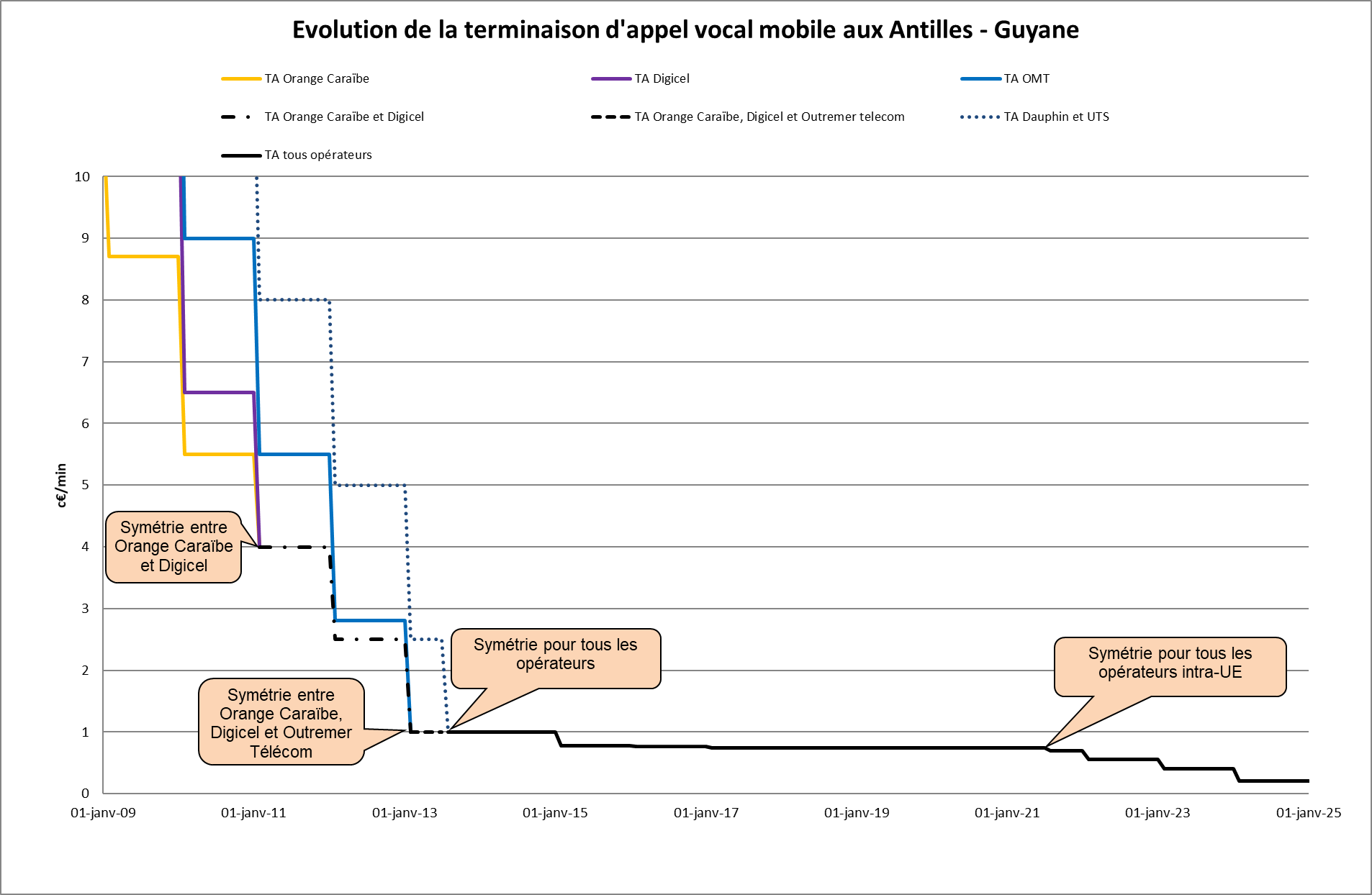 Les terminaisons d'appel | Arcep