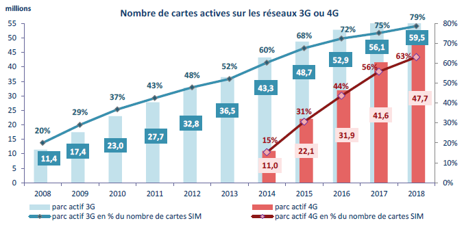 Marché des communications électroniques en France - Année 2018 ...
