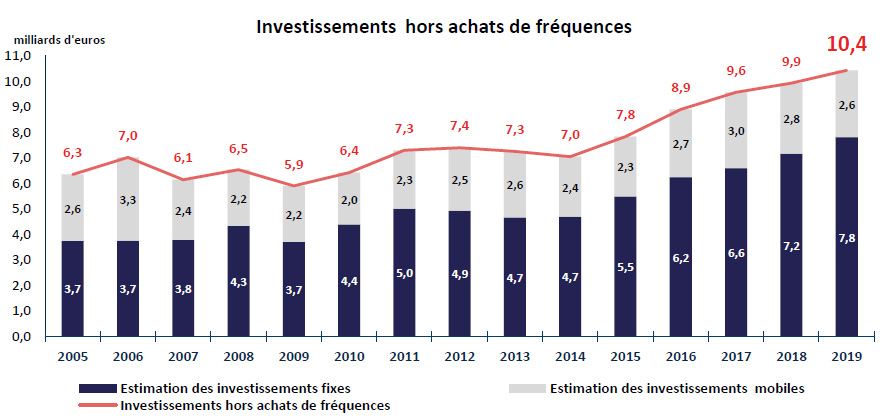 Marché Français des télécoms | Arcep