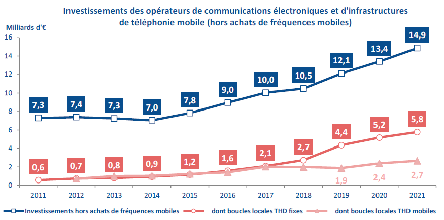 Marché des communications électroniques en France - Année 2021 ...