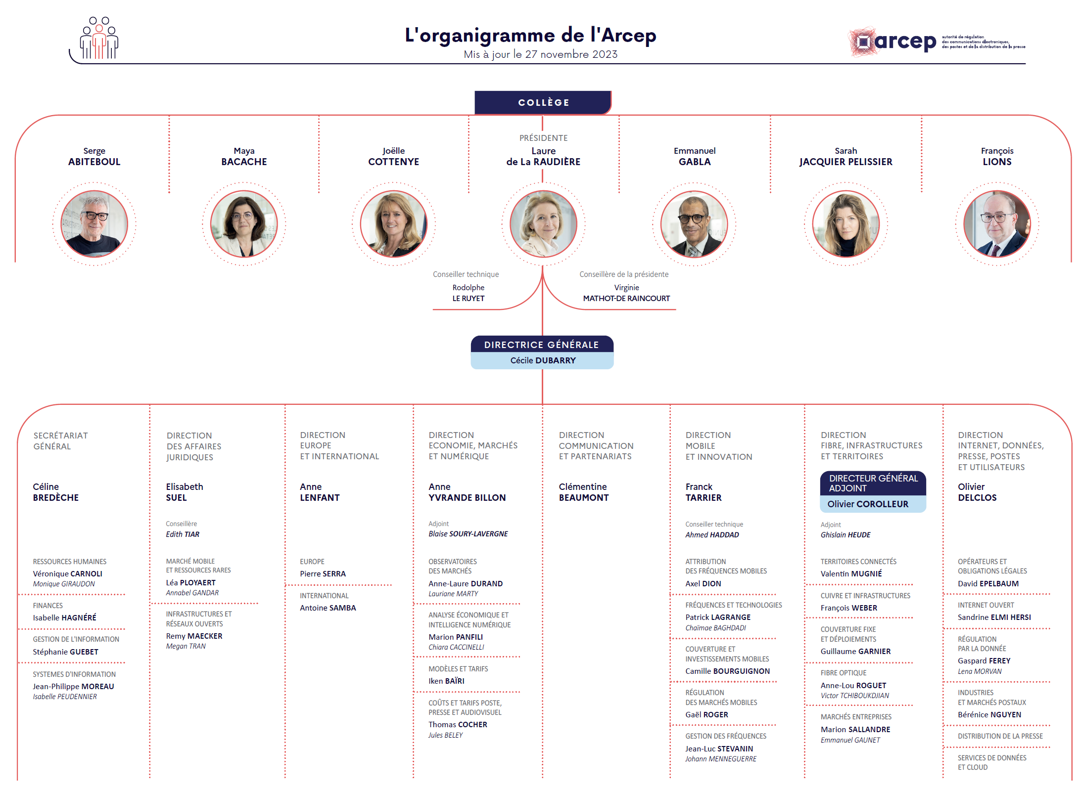 L'organigramme de l'Arcep | Arcep