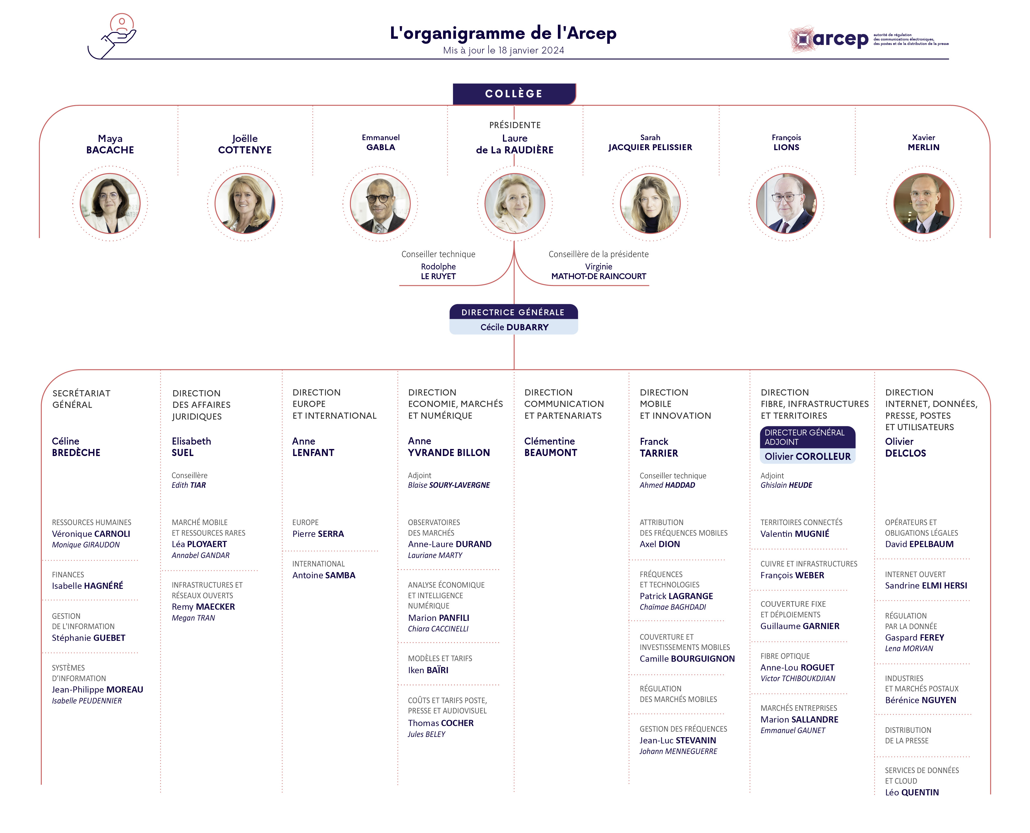 L'organigramme de l'Arcep | Arcep
